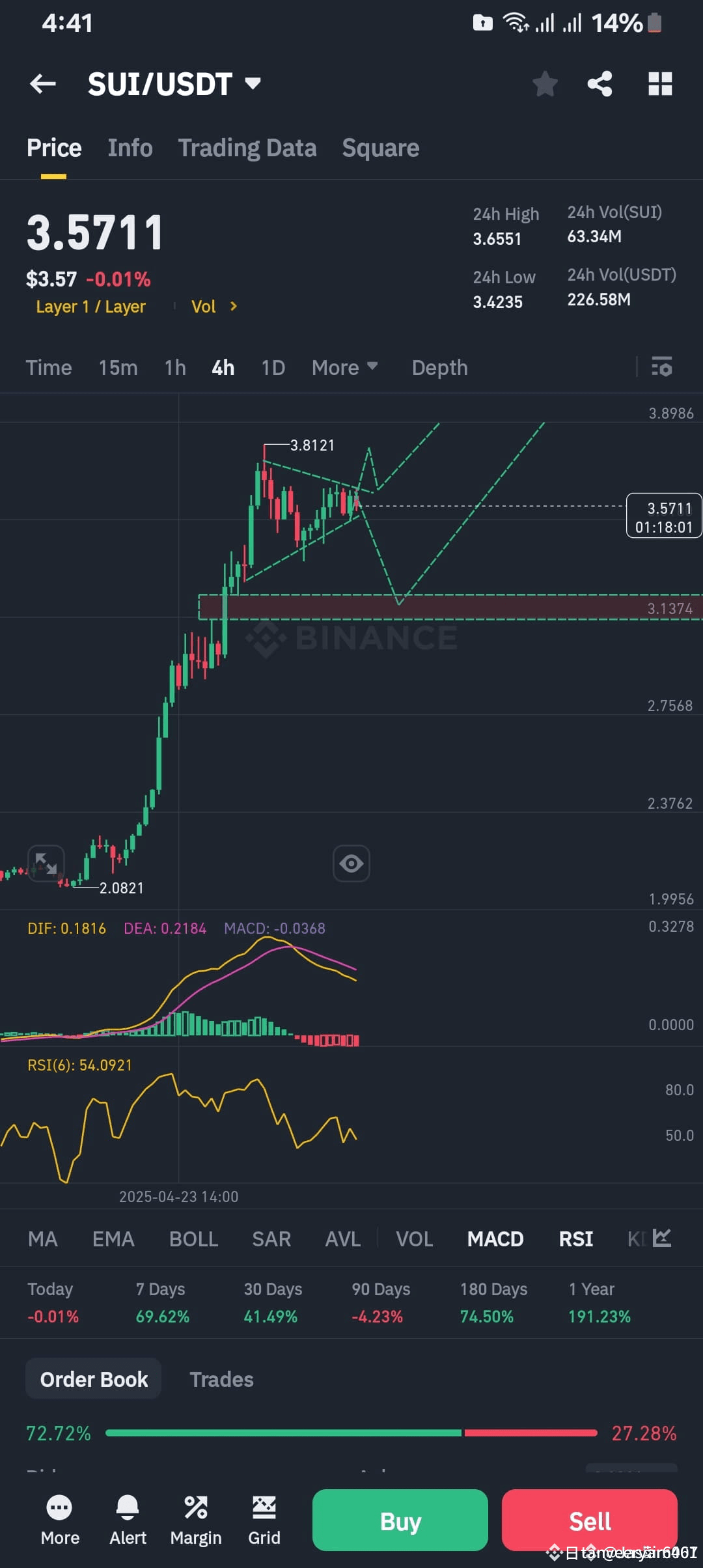 $$SUI "Overall uptrend — either moving straight up or expe | Mr_tanu786 ...
