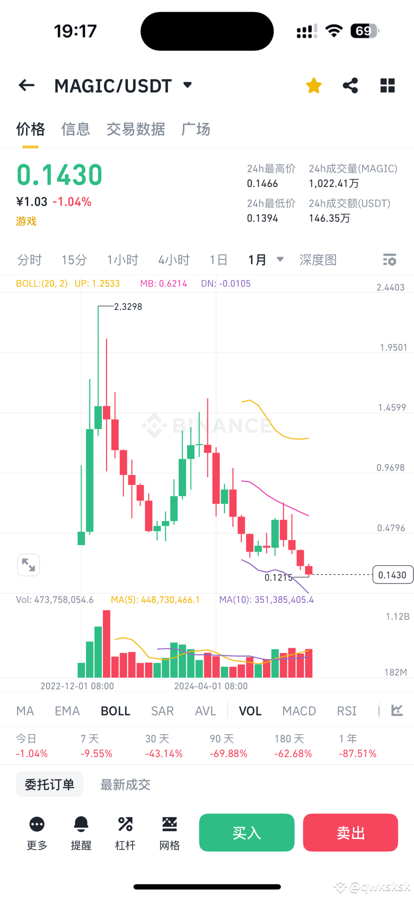 $MAGIC typical scam coin, this chart will go back to a maxi | qwksksk ...