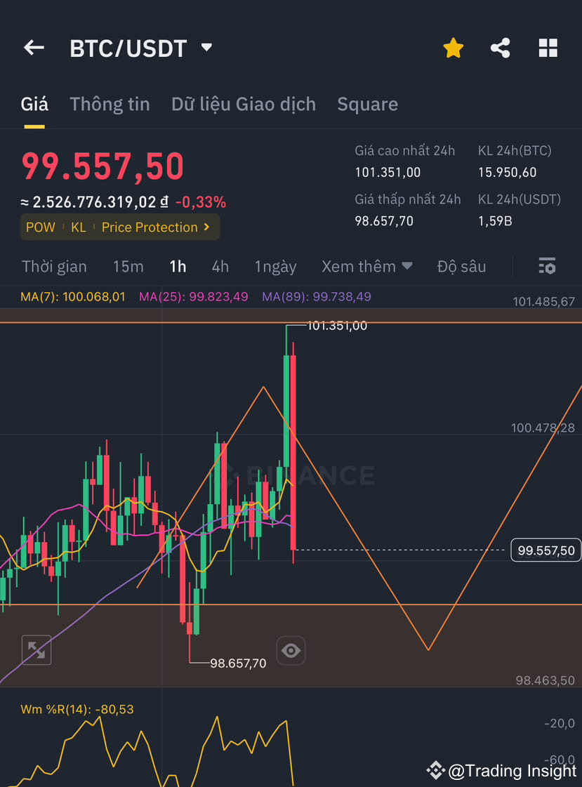 $BTC continues to follow the plan of the day 08, the limits | Trading Insight_DN on Binance Square