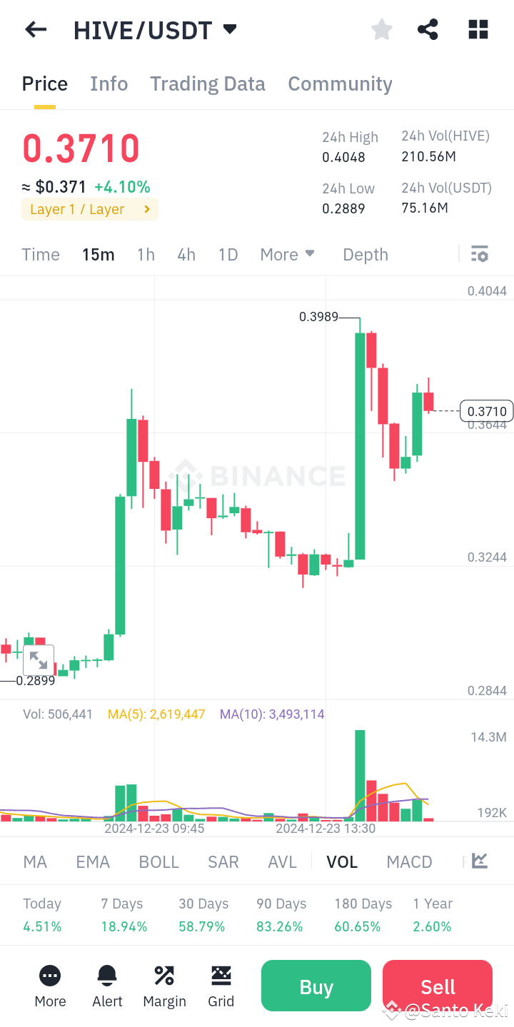 Massive Pump Alert! $HIVE just surged from 0.332 USDT to | Santo Keki on Binance Square