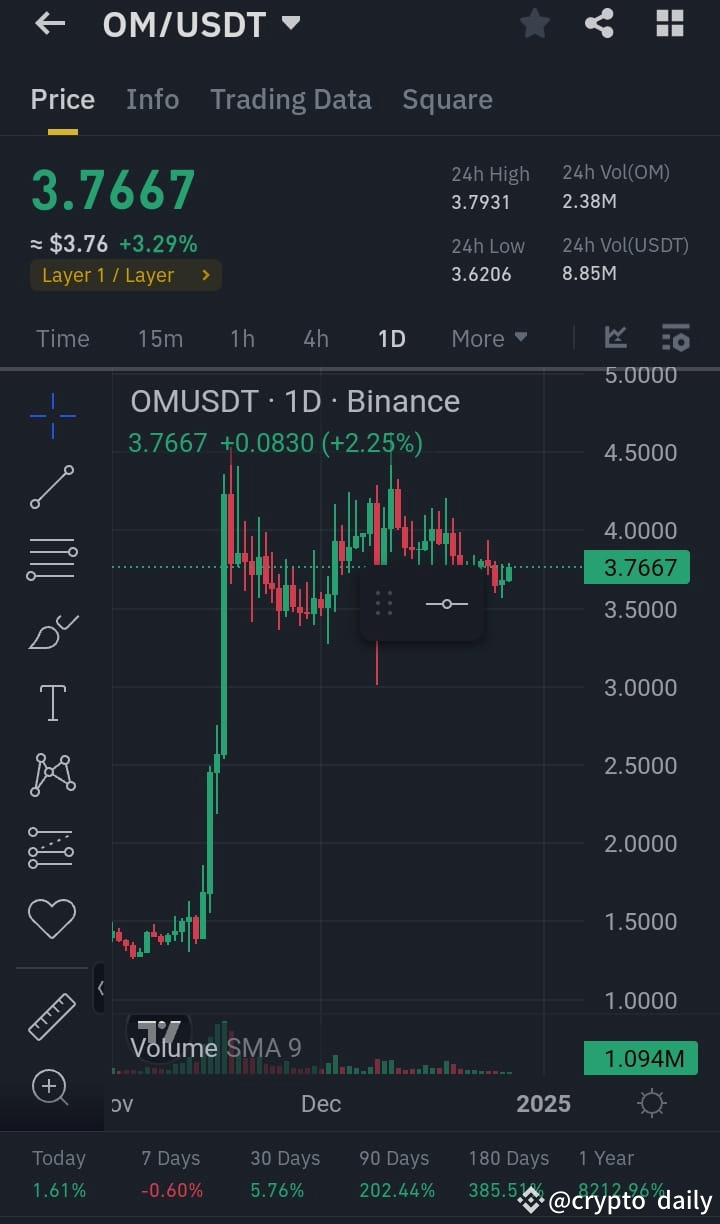 $OM /USDT 1H Binance Analysis! Long Setup Alert 🚀🔥💯 Tren | crypto daily on Binance Square
