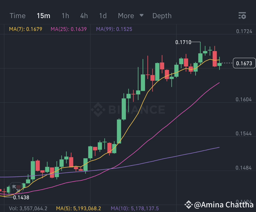 $PNUT chart on the 15-minute timeframe shows a strong bullis | Amina ...