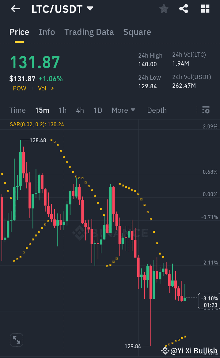 🚀 $LTC /USDT Ready for a Breakout? Key Levels & Trade Signa | Yi Xi Bullish on Binance Square