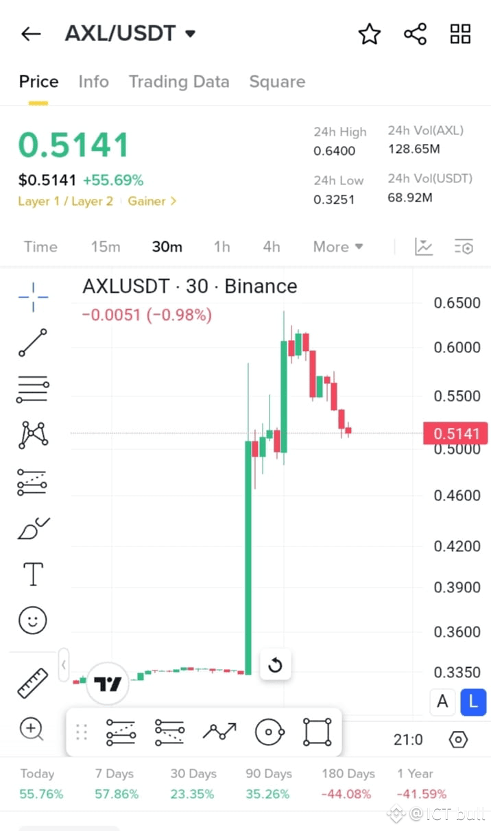 $AXL /USDT LONG TRADE SIGNAL: STRONG REVERSAL FROM SUPPORT Z | ICT bull on Binance Square