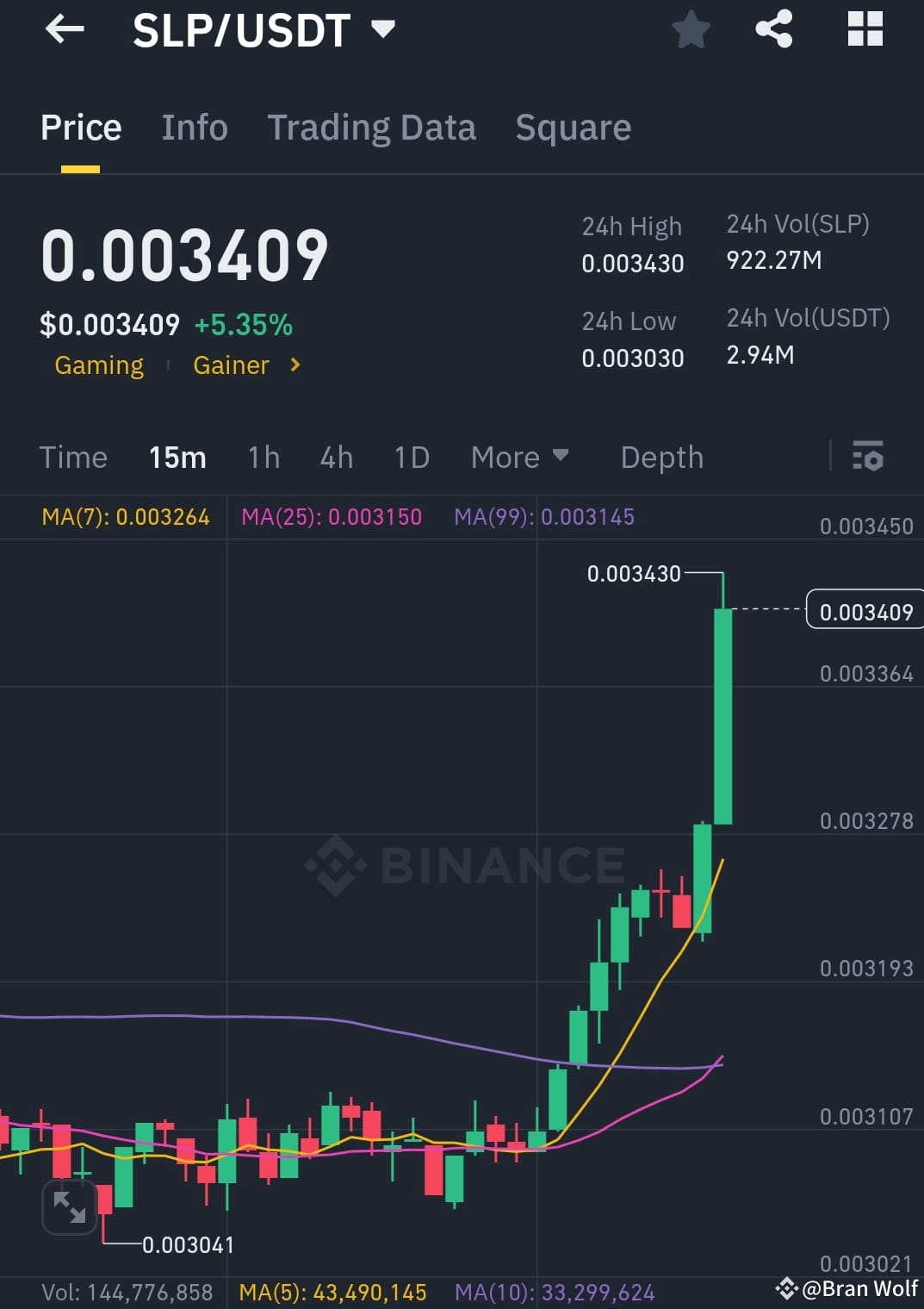 $SLP pumping hard Broke past 0.0034 with strong volume. If | Bran Wolf on Binance Square