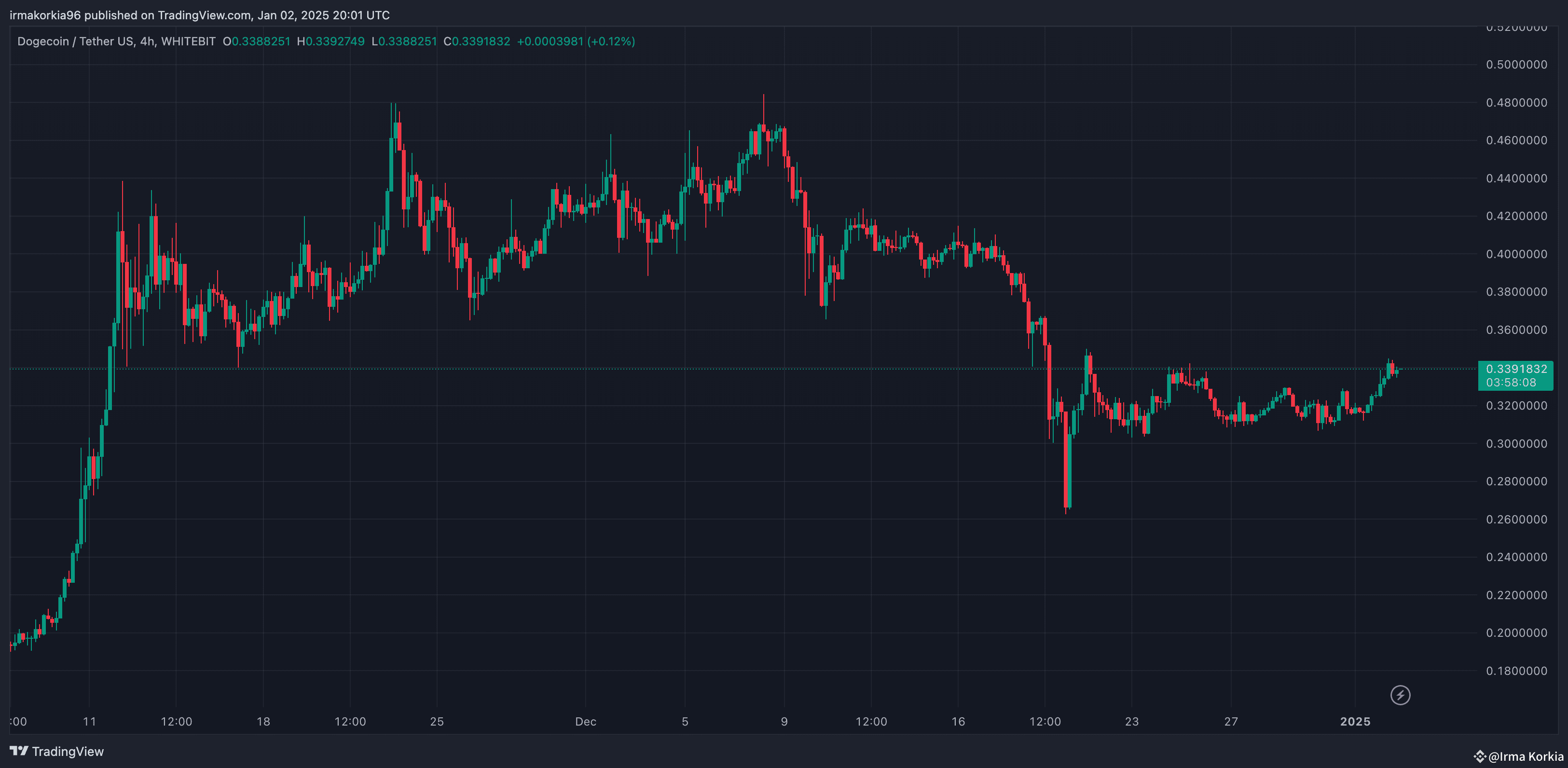 🚀 Dogecoin Price Soars 10%: Will Bulls Push Higher This Wee | Irma Korkia on Binance Square