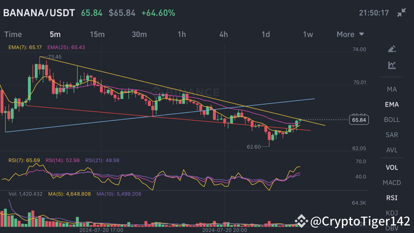 $BANANA Almost to Breakout …. Next Target 71$ | M Abdullah Jan on ...