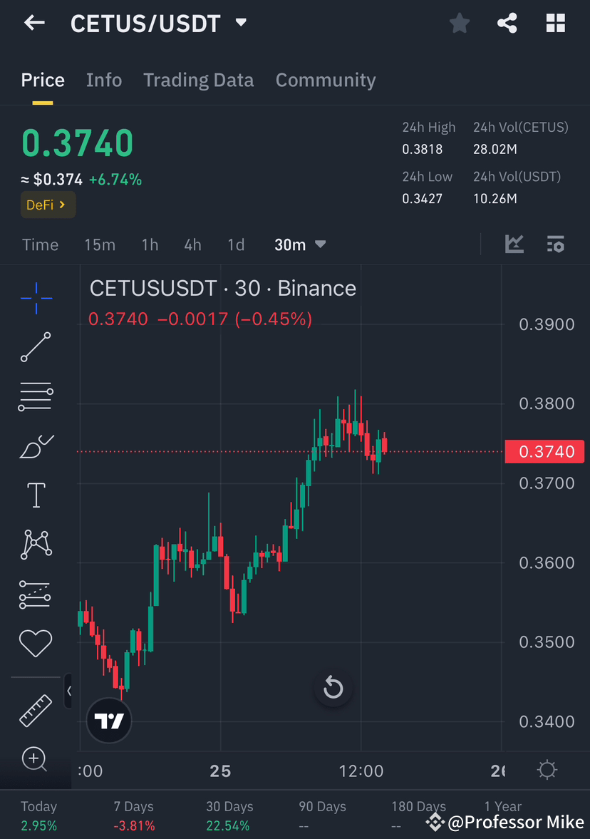 $CETUS /USDT Gaining Momentum: Breakout Watch! 💯🔥 $CETUS | Professor Mike on Binance Square