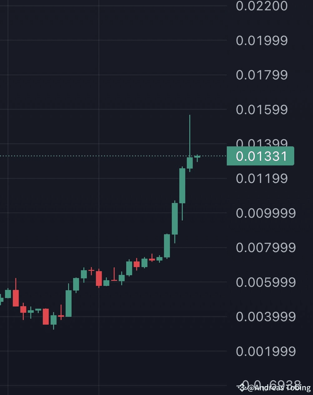 Guess the ticker Going parabolically unstoppable soon | Andreas Tobing ...