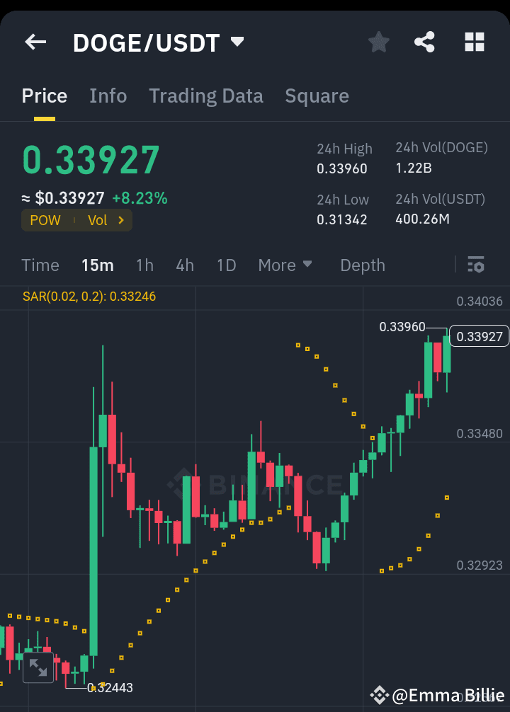 $DOGE DOGE/USDT Trade Signal Entry: $0.33927 Take Profit: | Emma Billie on Binance Square