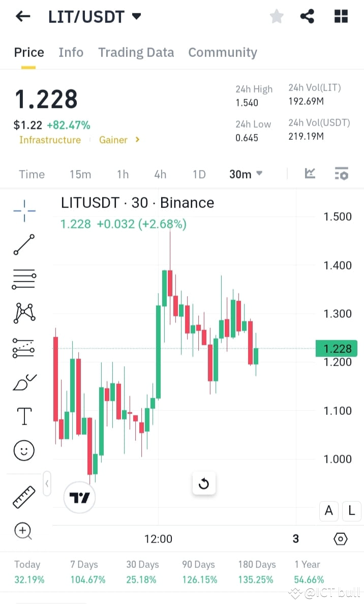 $LIT /USDT Spot Trade Signal – Breakout or Pullback Ahead? | ICT bull on Binance Square