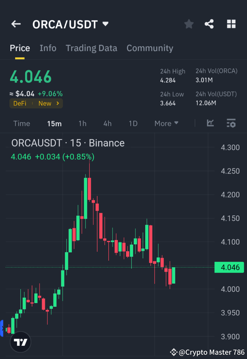 $ORCA 🚀 ORCA/USDT Technical Analysis – Is the Breakout Co | Crypto Master 786 on Binance Square