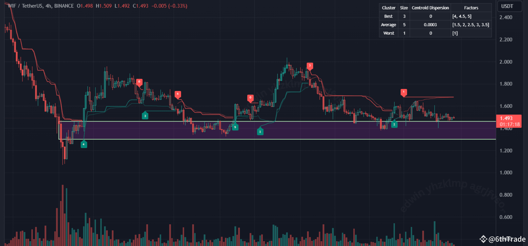 WIF/USDT Consolidation Continues: Key Support and Resistance | 6thTrade on Binance Square