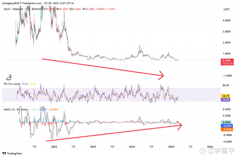 $CELO has shown a bottom divergence and the RSI is already | 李翟宇 on ...
