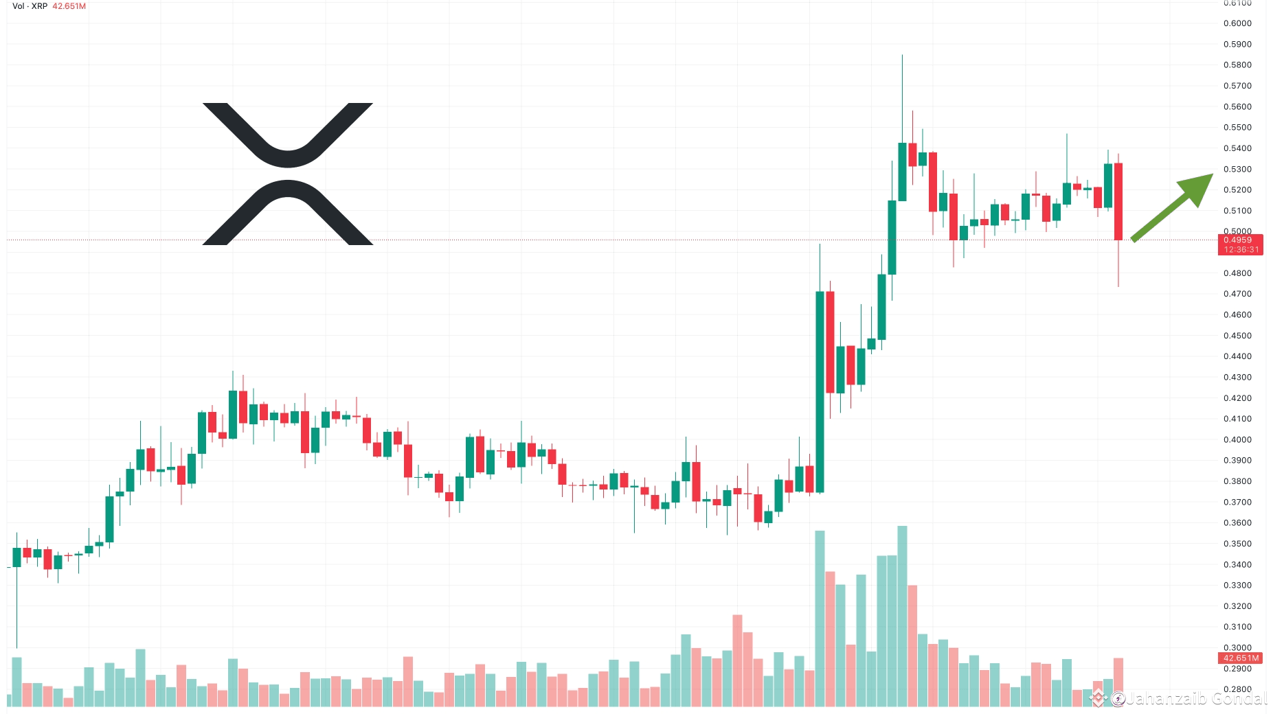 XRP Nearing Its Peak Price? 🚀 | Jahanzaib Gondal on Binance Square