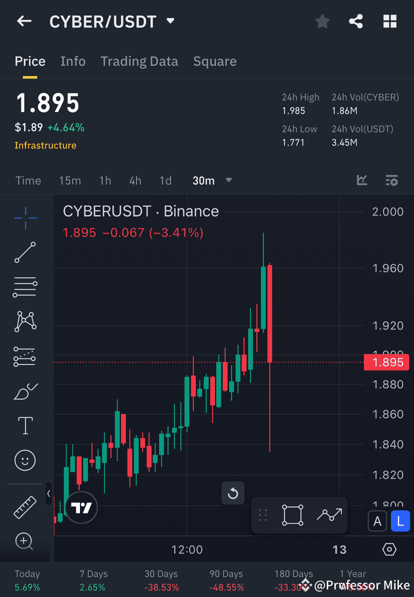$CYBER /USDT – Short Trade Setup! 💯🔥 CYBER faced strong r | Professor Mike on Binance Square