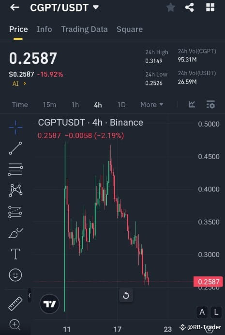 🔥💯 📉 Bearish Trend Alert: $CGPT /USDT Analysis The CGP | RB-Trader Official on Binance Square