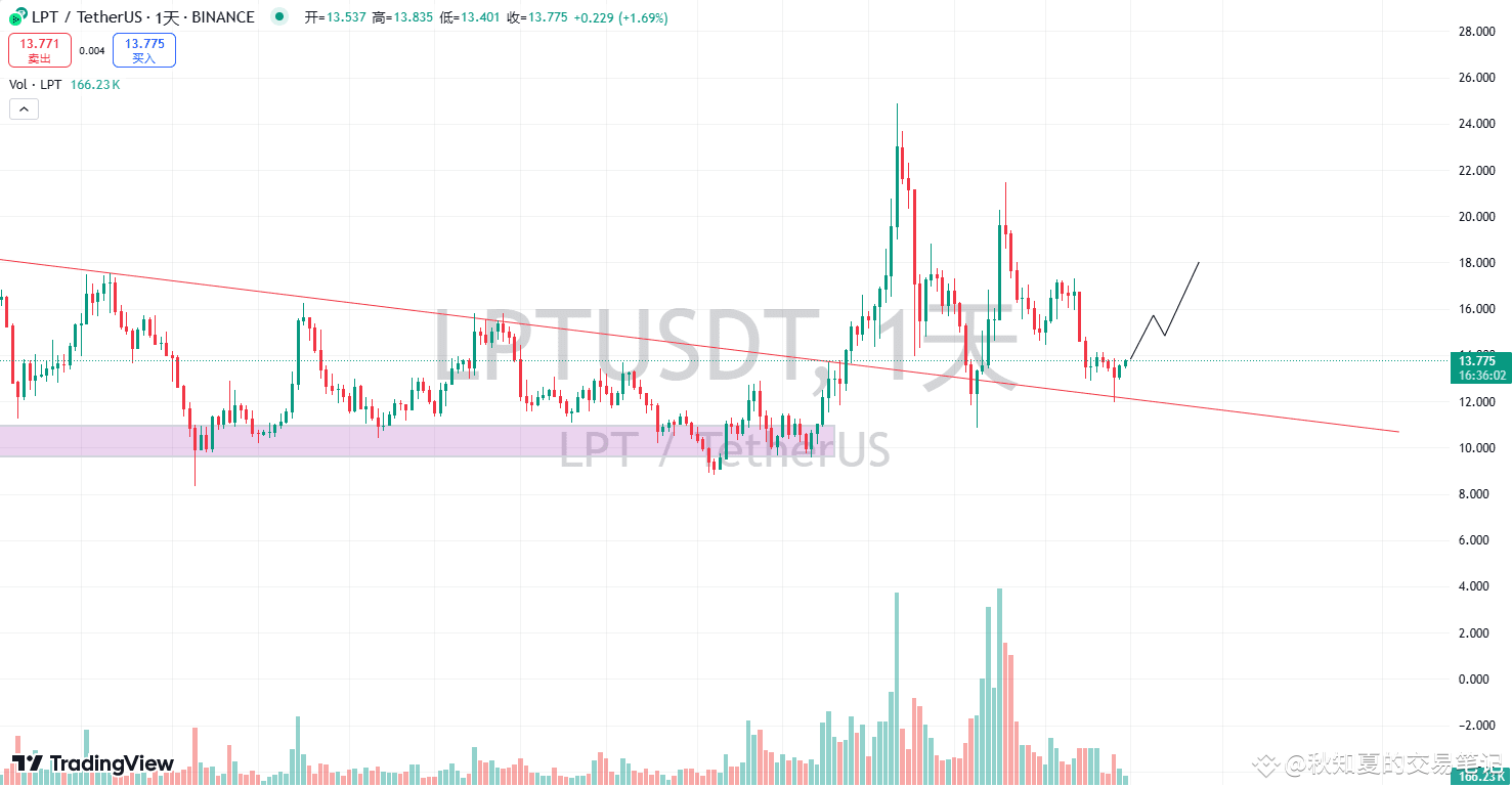 lpt now 13.75u, gradually adding some spot This wave of acc | 秋知夏的交易笔记 ...