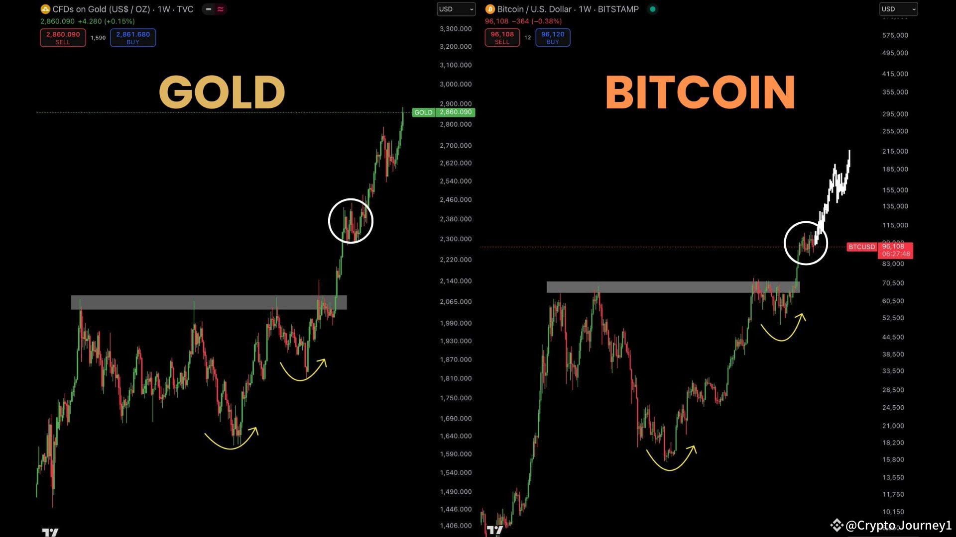 🚨 GOLD BREAKS ALL-TIME HIGH – BITCOIN NEXT? 🚨$BTC Gold ju | Crypto Journey1 on Binance Square