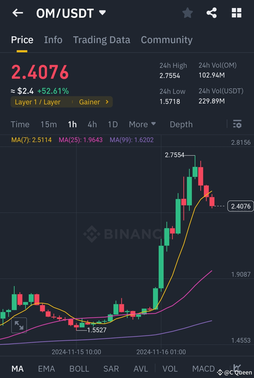 🚀 $OM /USDT RALLIES 52% – NEXT STOP: HIGHER HIGHS? 🚀 The | C Queen on Binance Square