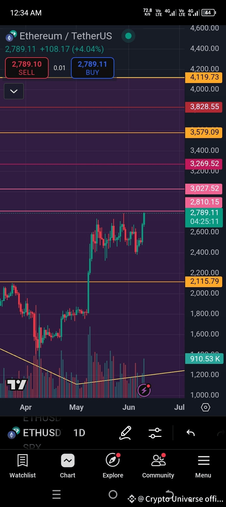 🚀 ETH/USDT Breakout Alert – Bullish Momentum Unleashed! 🔥 | Crypto Universe official on Binance ...
