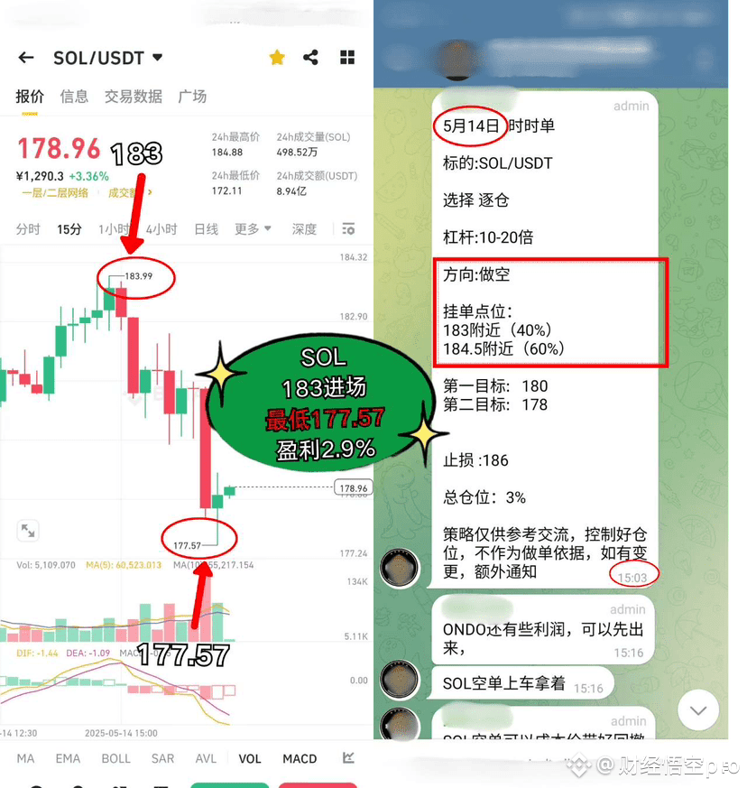 May 14 Contract Order SOL Entered at 183 Lowest 177. | 财经悟空pro on ...