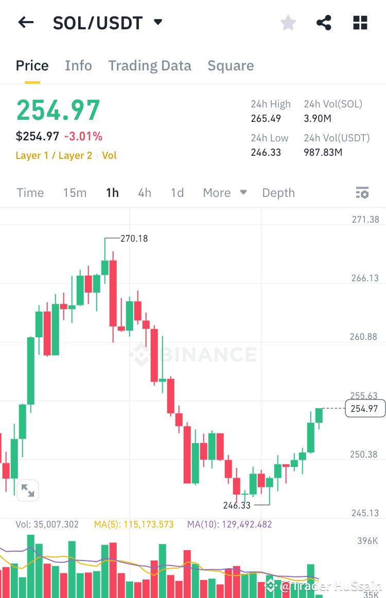 🚀 SOLANA ($SOL ) Price Update: What’s Next? 🚀 🔎 Current | Trader HuSsain on Binance Square