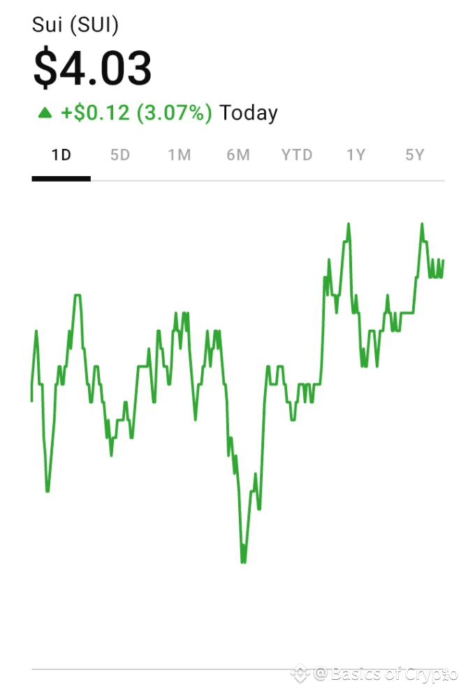 🔍 SUI Coin: Market Snapshot (as of May 11, 2025) Current P | Basics of ...