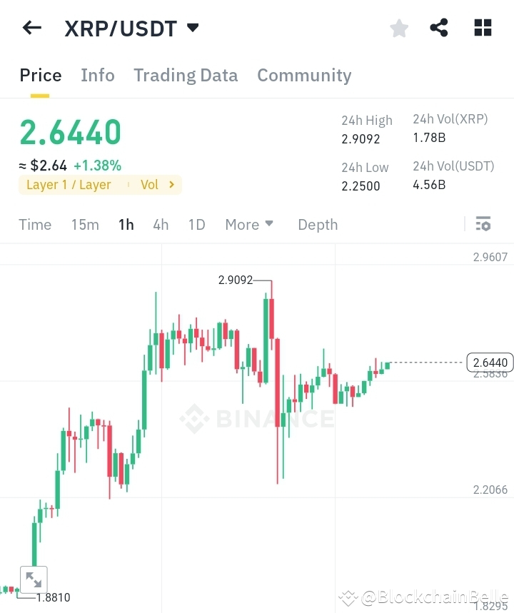 $XRP 🚀 $XRP /USDT: BULLISH MOMENTUM BUILDING UP! 🚀📈 Th | BlockchainBelle on Binance Square