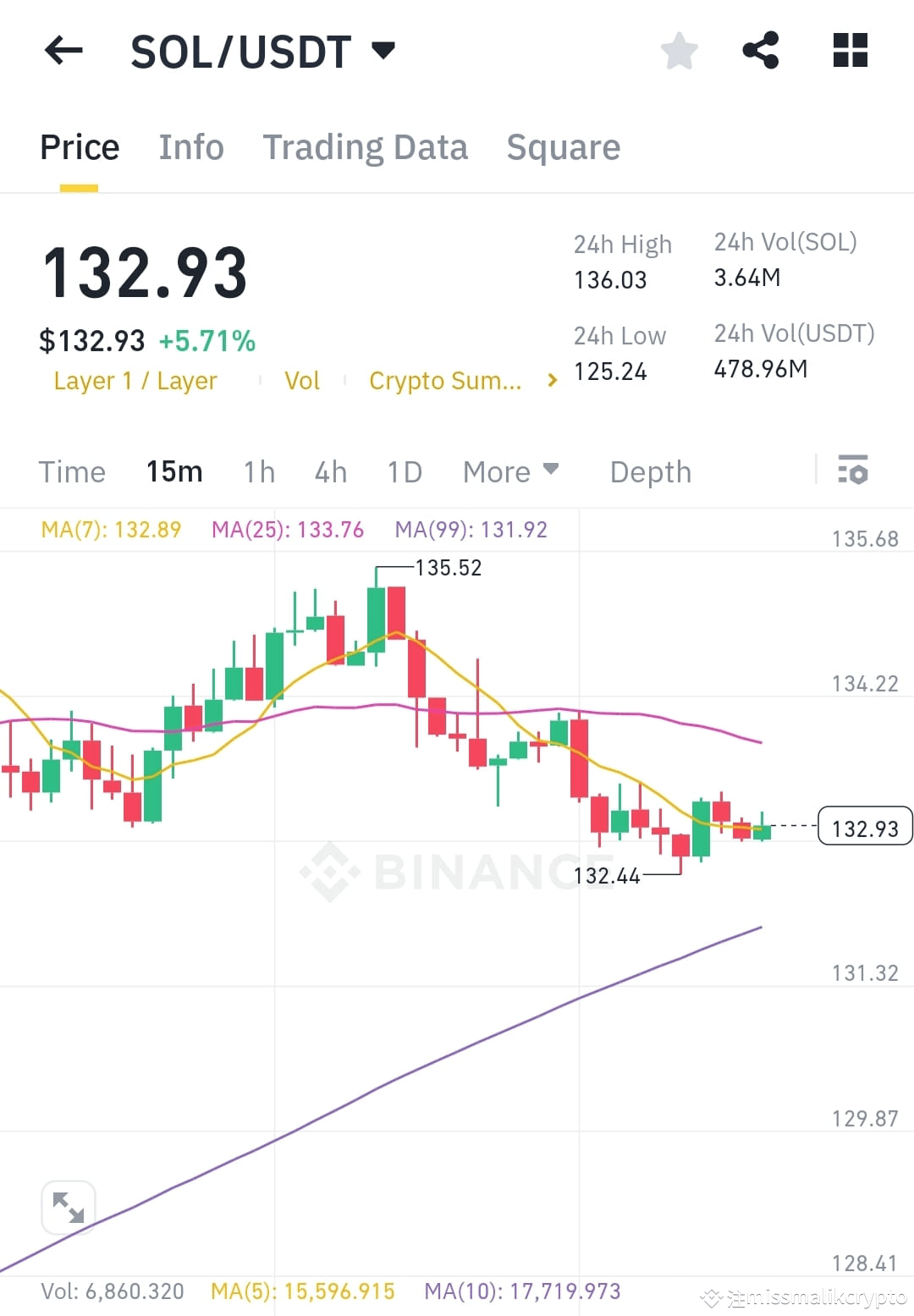 $SOL 🚀 SOL/USDT – Ride the Momentum! 🚀 Solana (SOL) is | missmalikcrypto on Binance Square