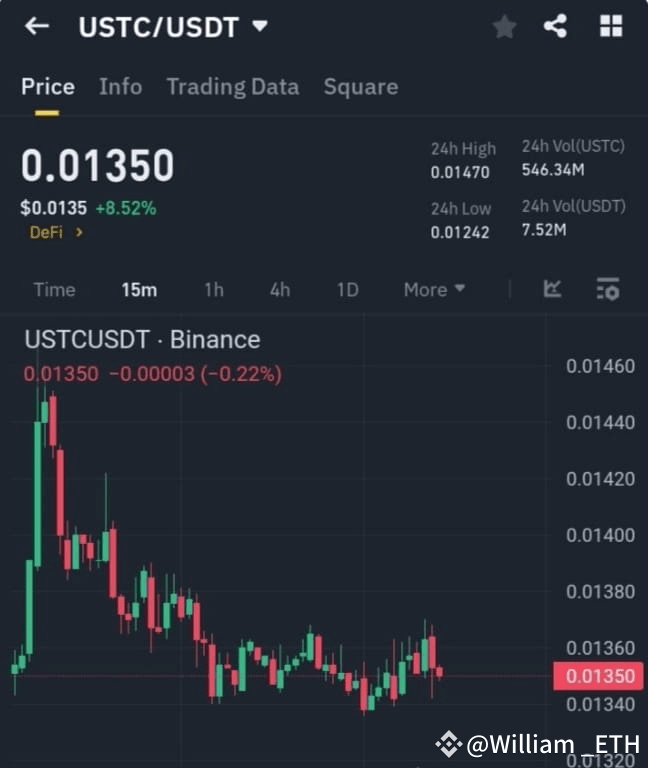 🚨 $USTC /USDT – Is the Pump Losing Power? 🔥 $USTC is up | William _ETH on Binance Square
