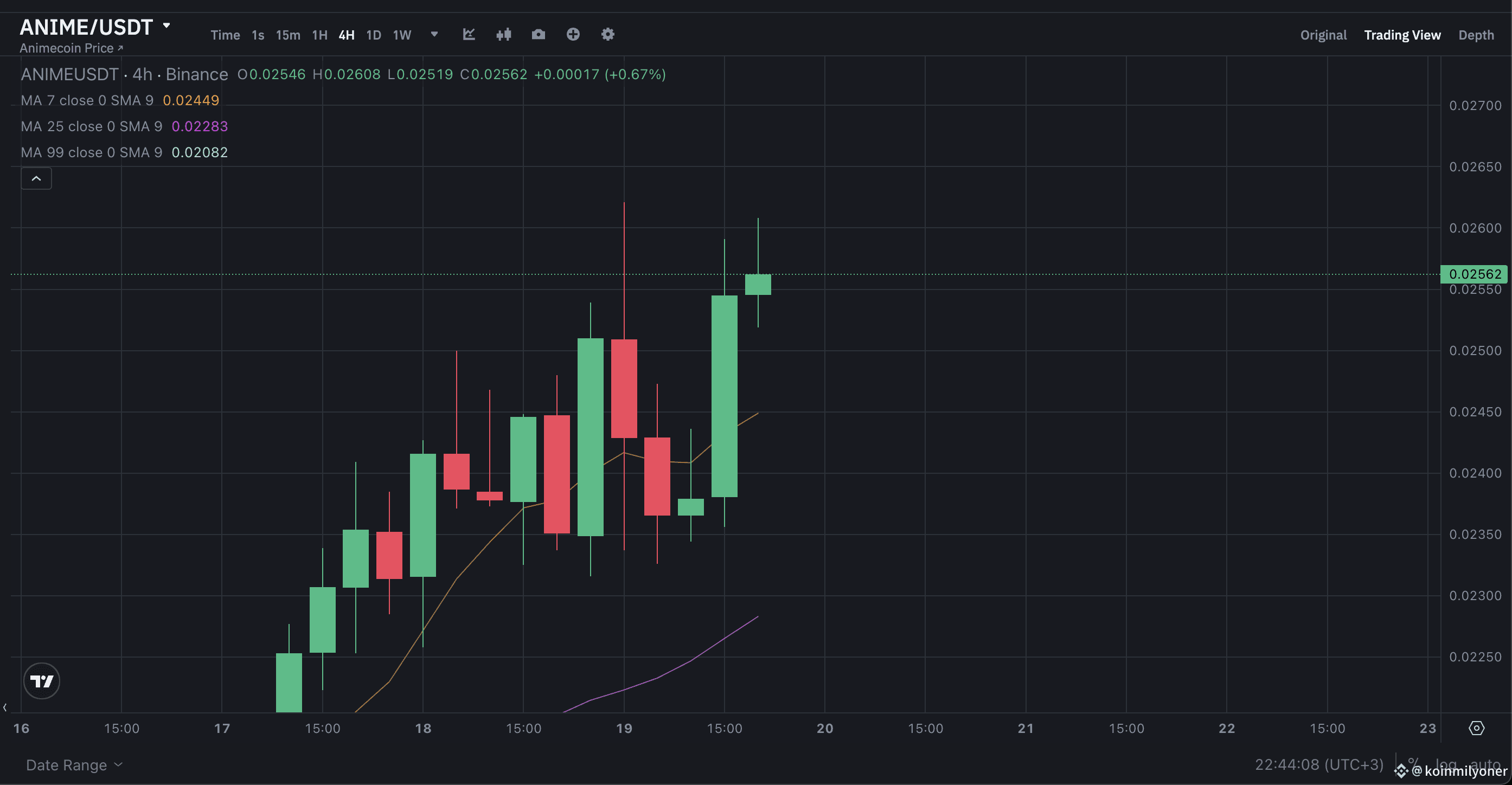 📈 $ANIME Trade Setup (Spot) 🔹 Entry Zone: Buy between | koinmilyoner on ...