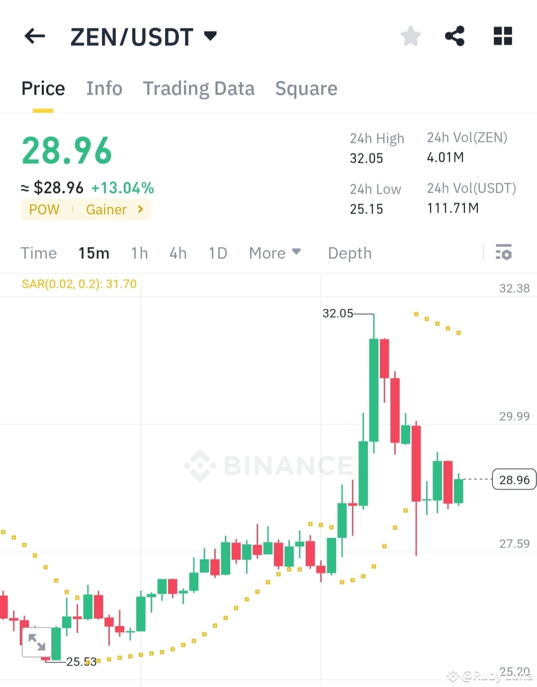 $ZEN /USDT Technical Analysis & Trade Signal Current Pric | Ruby Luna on Binance Square