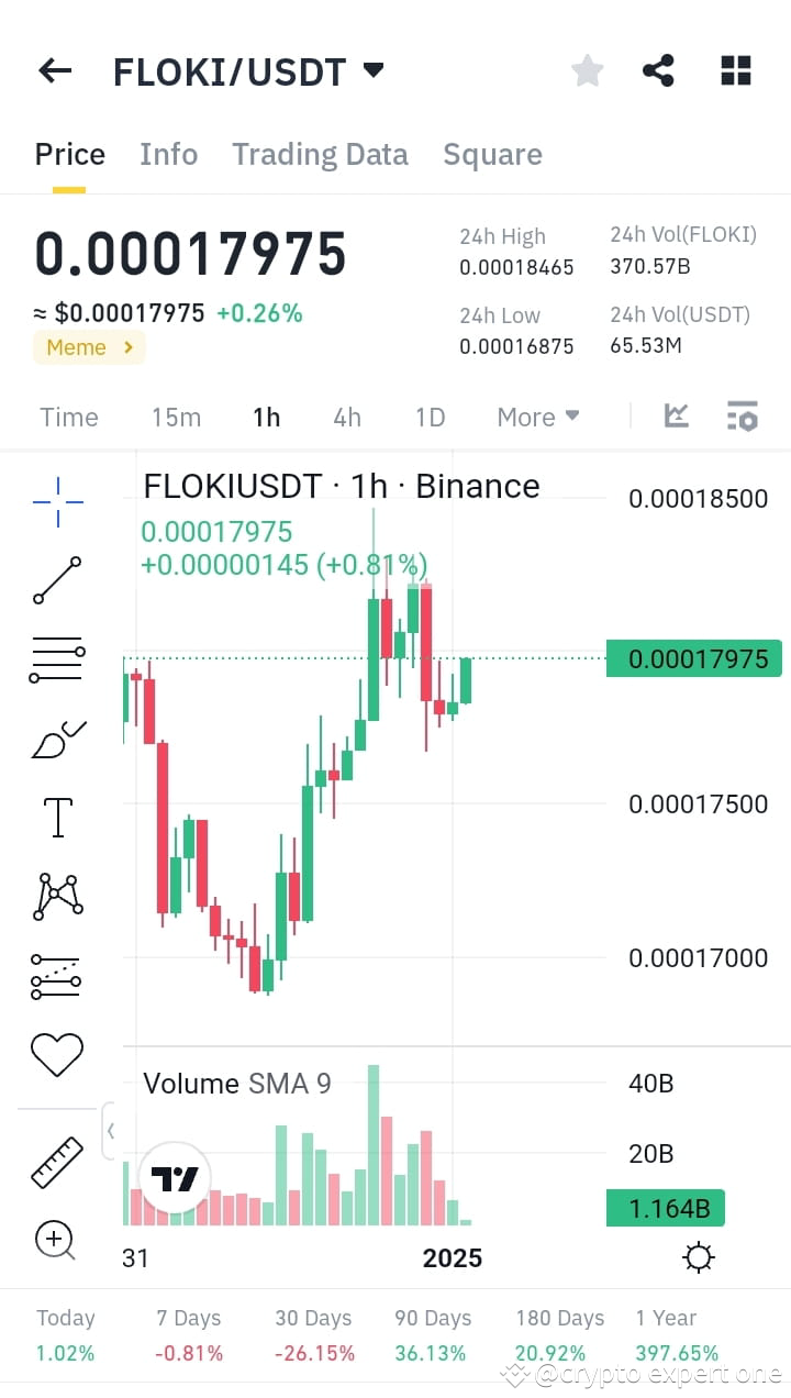 $FLOKI /USDT Stepup Ready guys 💯 🔥 $FLOKI Break Above 🔥 | Crypto Alpha on Binance Square