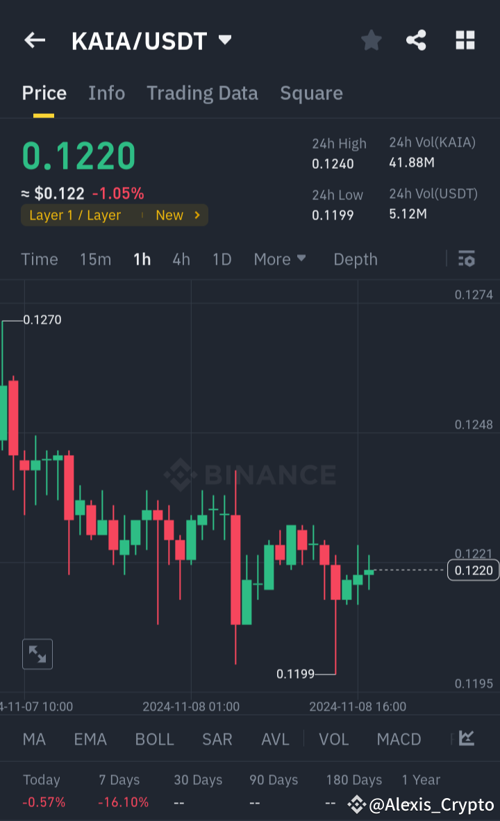 $KAIA $KAIA $KAIA KAIA/USDT: A Bearish Trend with | Alexis_Crypto on Binance Square