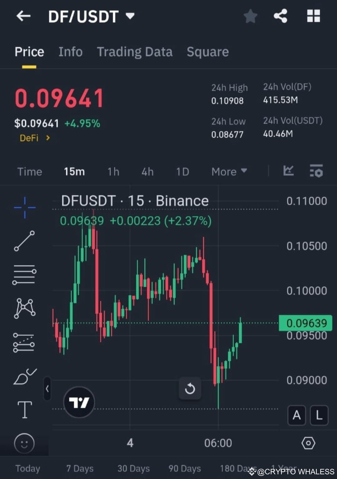 $DF /USDT Trading Setup 🚀 Current Price: $0.09641 (+4.95%) | CRYPTO WHALESS on Binance Square