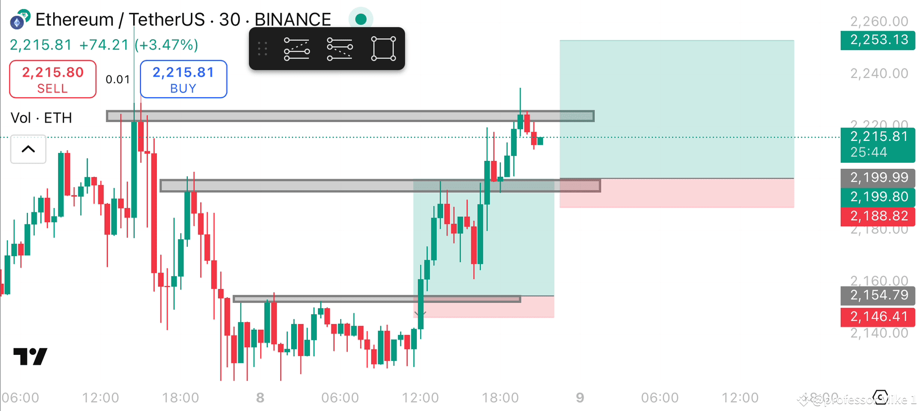 $ETH /USDT Bullish Setup – Momentum Building for Breakout! | professor Mike 1 on Binance Square