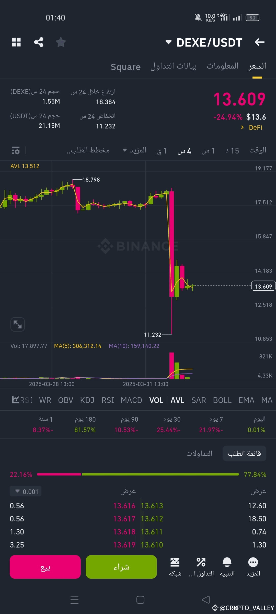 What happened here #dexe $DEXE 😡😡😡😡 | CRYPTO_VALLEY on Binance Square