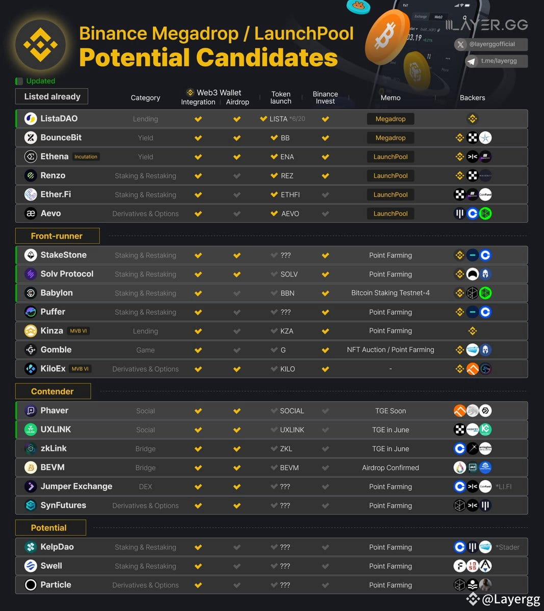 Binance MegaDrop / LaunchPool Candidates Today, $LISTA is l | Layergg ...