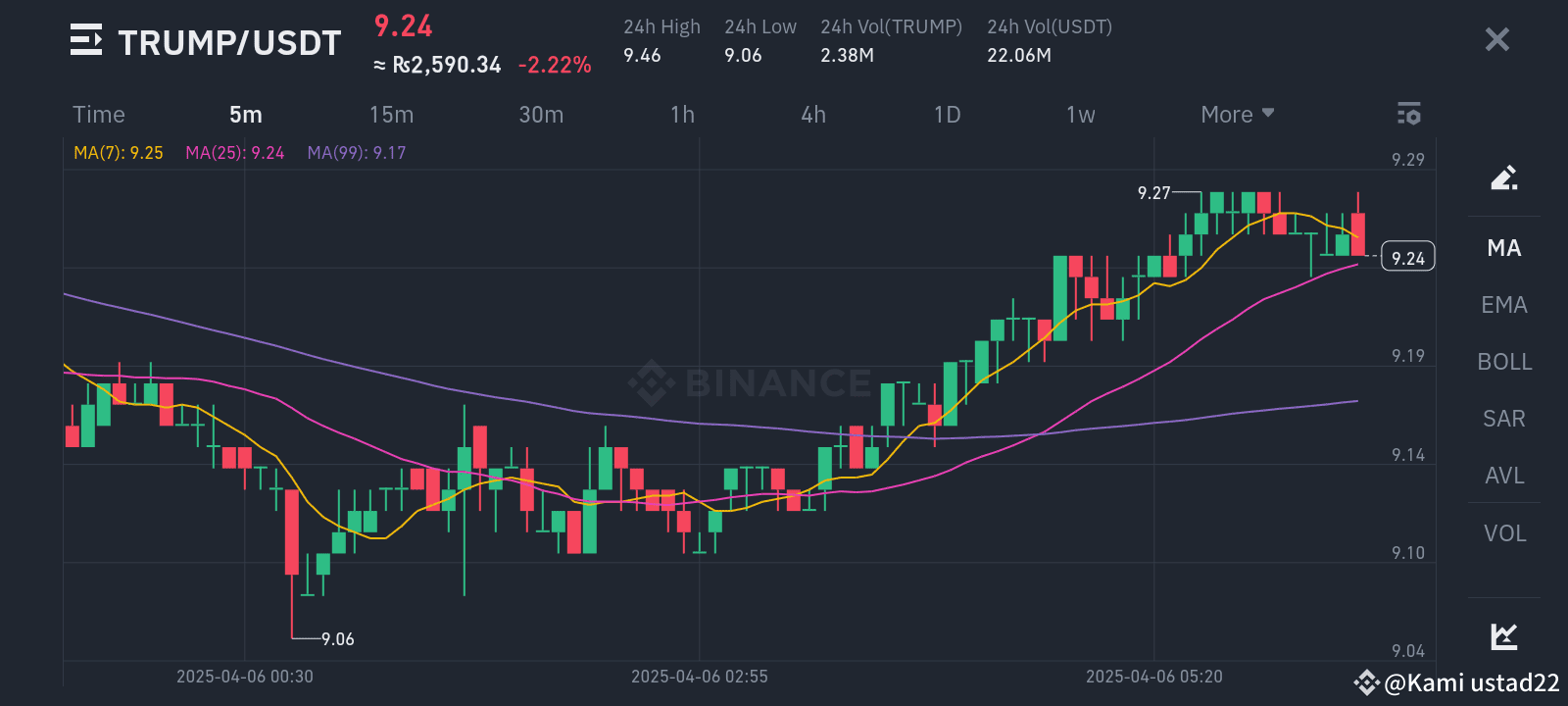 $TRUMP Coin Update: Long Liquidation Alert! Liquidation: $ | Kami ...