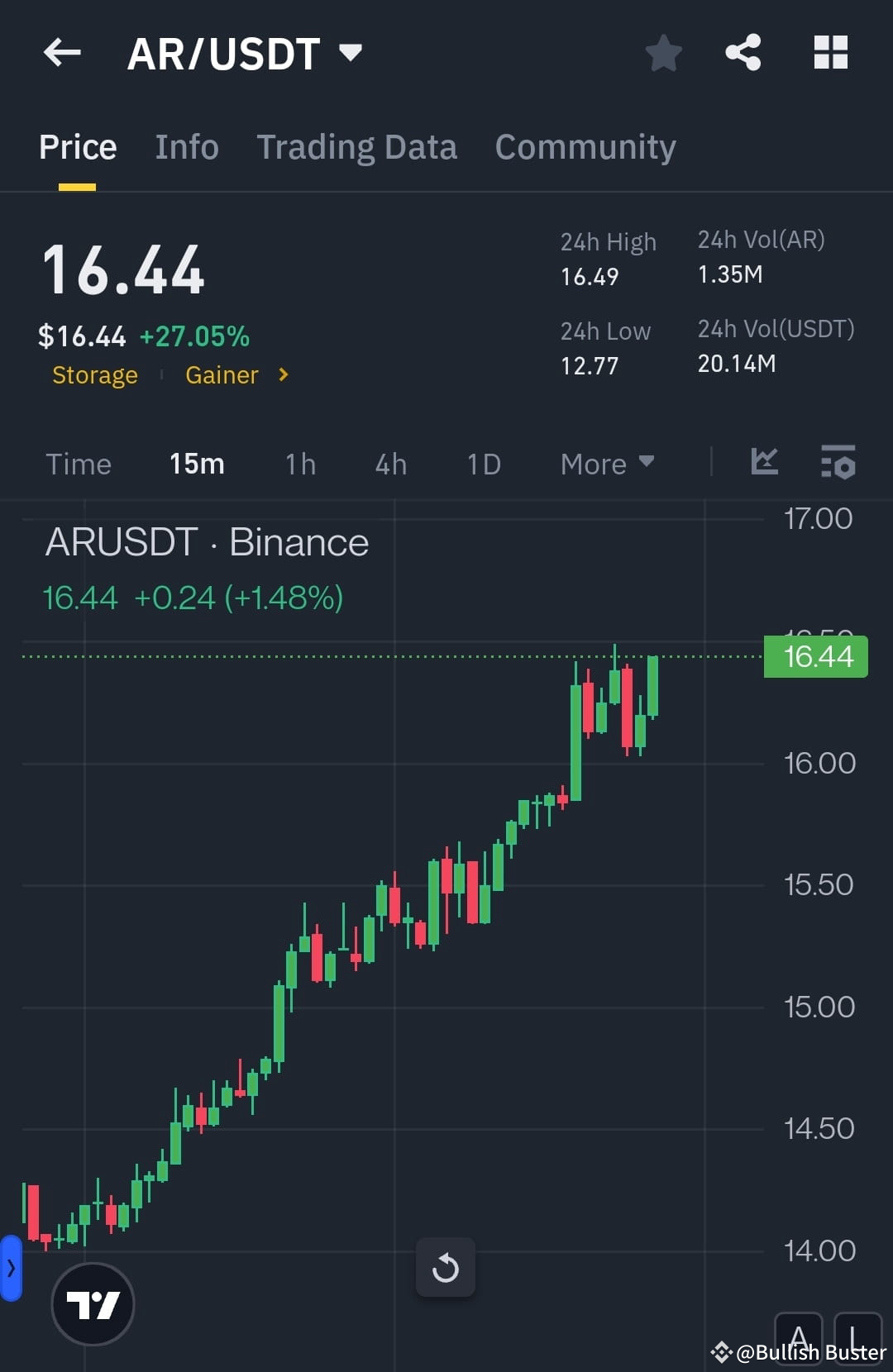 $AR /USDT Bull Run Alert! 🔥💯 🚨 Bullish Zone Start – Enter | Bullish Buster on Binance Square
