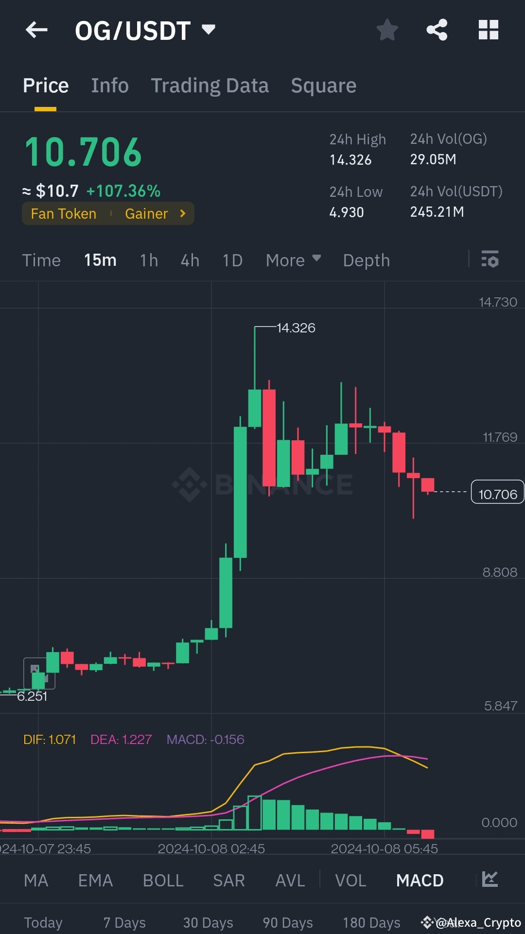 $OG $OG $OG OG/USD Price Analysis: Key Levels to Wat | Bullish Buster on Binance Square