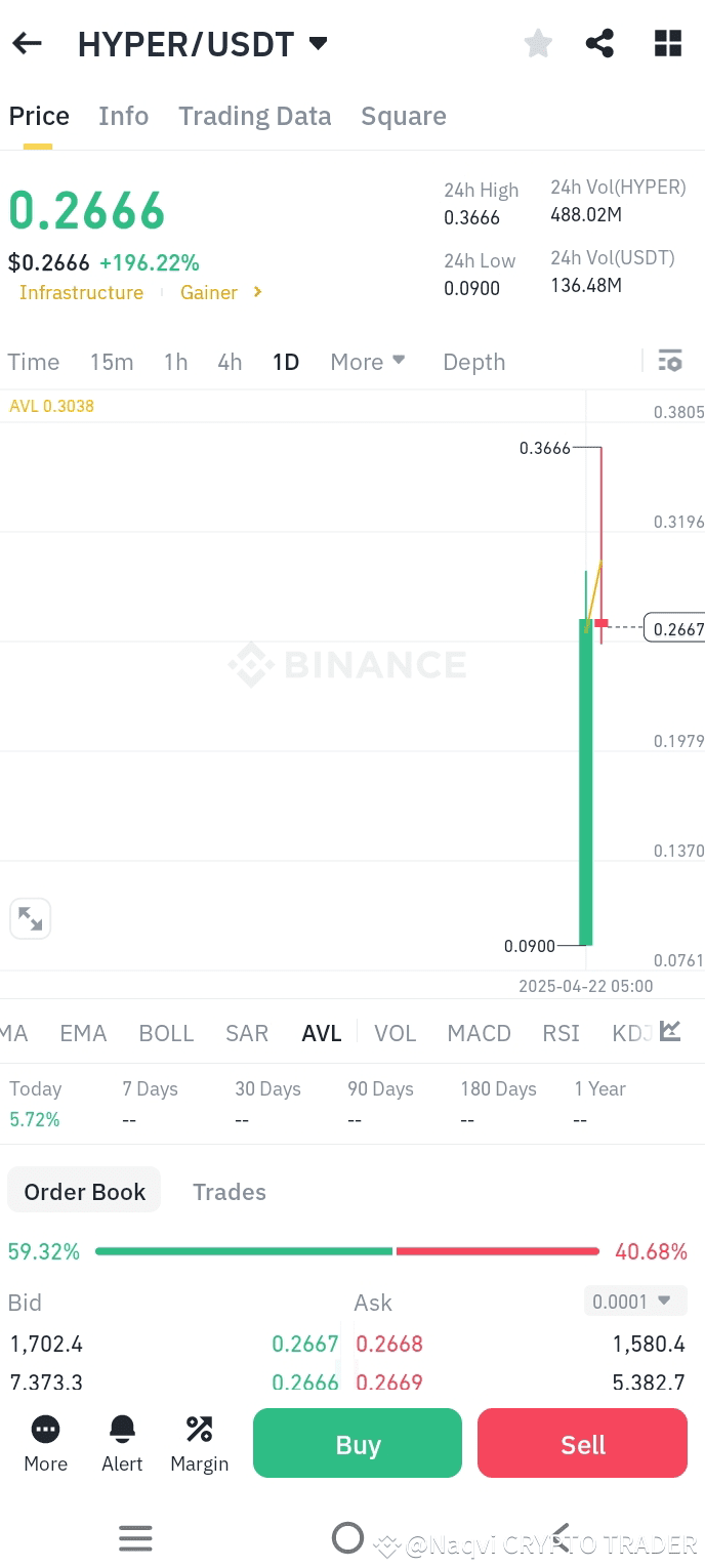 $HYPER /USDT short trade signal 🛑 🚦 BEARISH REVERSAL AFT | Naqvi CRYPTO TRADER on Binance Square