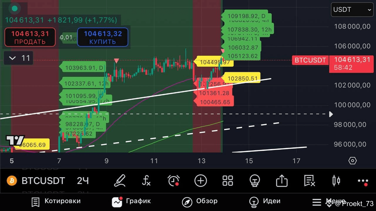 Курс BTC вернулся в устойчивый аптренд и на 2-часовом ТФ. Мя | Proekt_73 на Binance Square