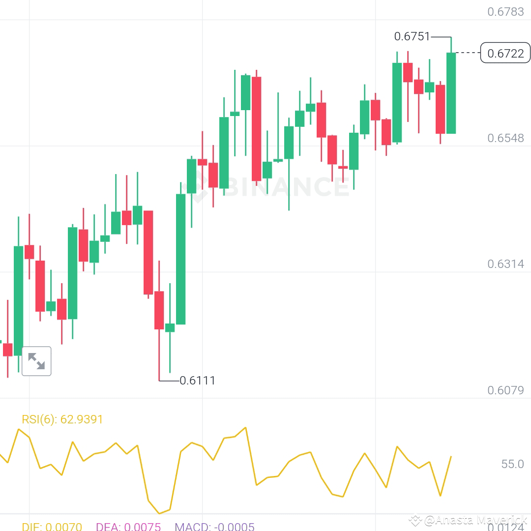 Trading Signal for $ACX /USDT (15-Minute Chart) Current P | Anasta Maverick on Binance Square