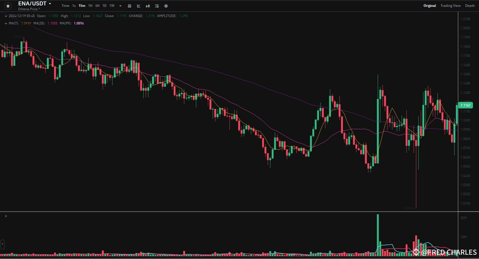 ENA Short Liquidation: $11.198K Loss at $1.11158 The market | FRED CHARLES on Binance Square