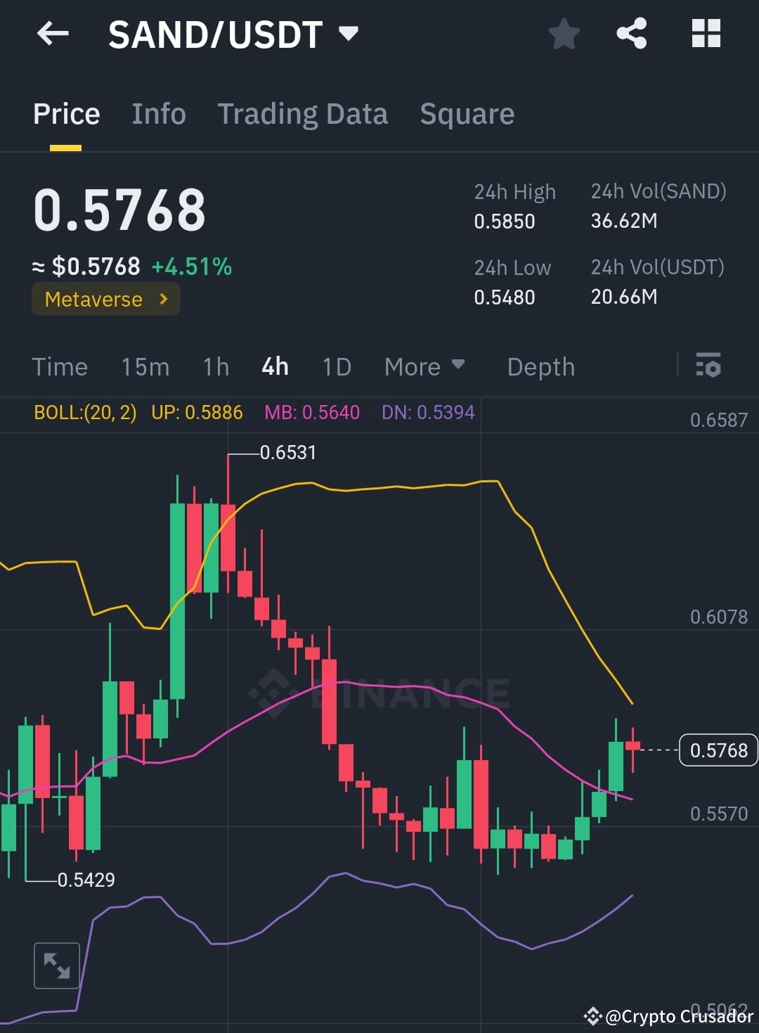 🚀 Exciting update for $SAND /USDT traders! The price of SAN | Crypto Crusador on Binance Square