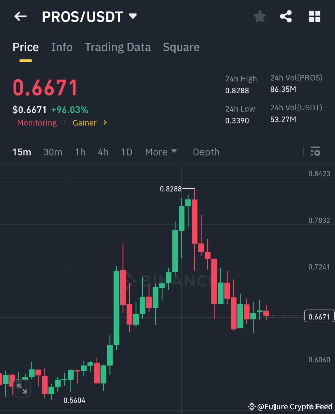 🔸 PROS/USDT – Massive Breakout & Healthy Pullback | Master | Future Crypto Feed on Binance Square