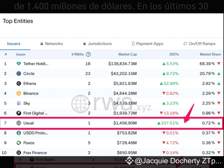 $USUAL The growth of the stablecoin USD0 leads the market D | Jacquie Docherty ZTp8 on Binance ...