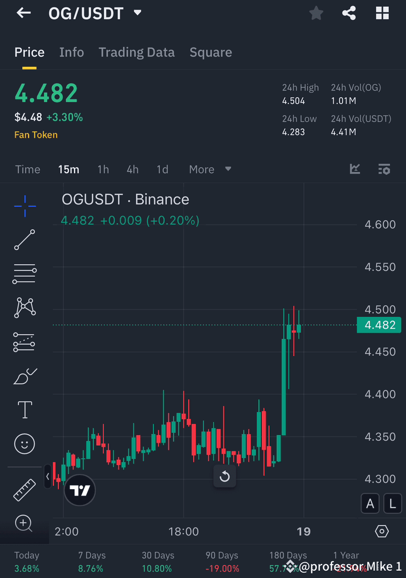 $OG /USDT – Bull Run Alert!🔥💯 $OG is currently trading at | professor Mike 1 on Binance Square